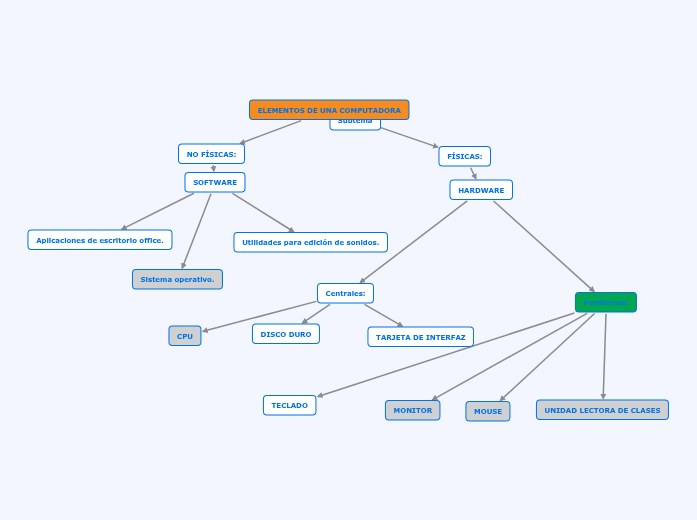 ELEMENTOS DE UNA COMPUTADORA - Mind Map